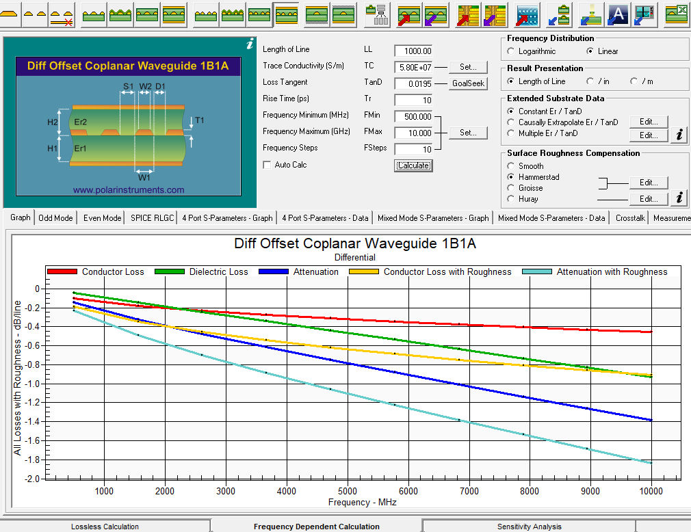 Multiple dielectric frequency dependent field solver extracts insertion ...